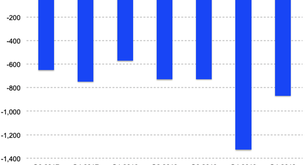 Alphabet’s Other Bets Segment Continues to See Losses