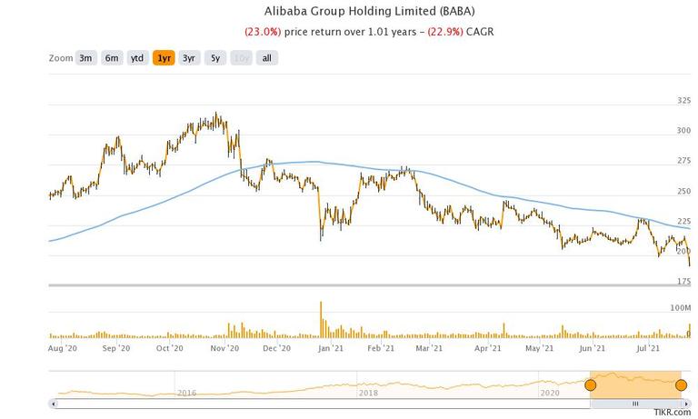 Alibaba Stock Forecast 2025: Will BABA Stock Go Back Up Long Term?