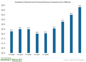 A Look at the Key Revenue Drivers for Autodesk in 2020 and Beyond