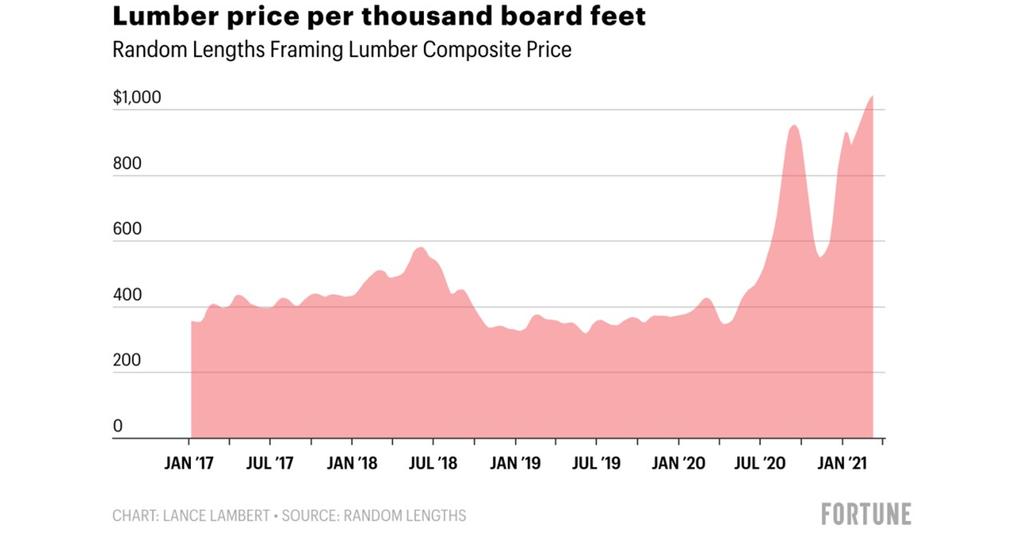 Why Is Wood Going Up In Price and Will It Continue?