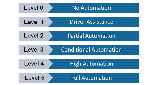 All You Need to Know about the Levels of Autonomous Vehicles