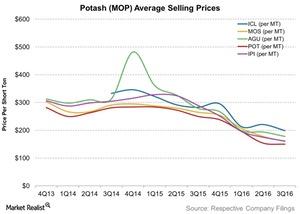 What Were Potash Companies’ 3Q16 Realized Prices?