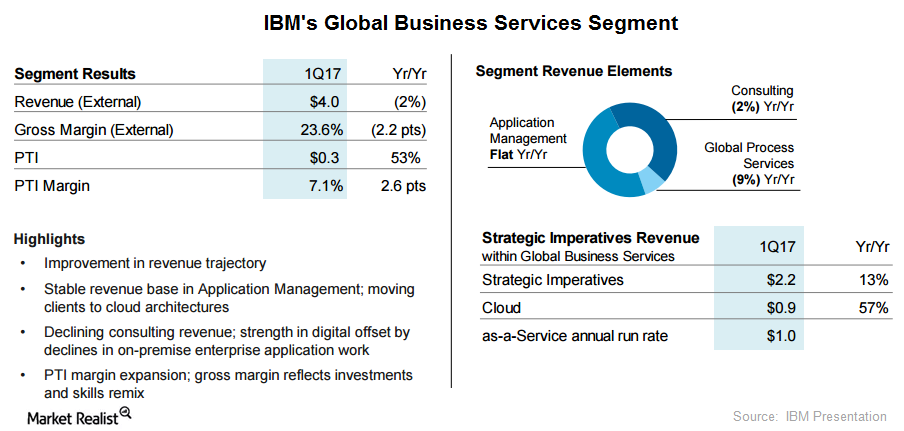 What’s Stopping IBM’s Global Business Services from Growing?