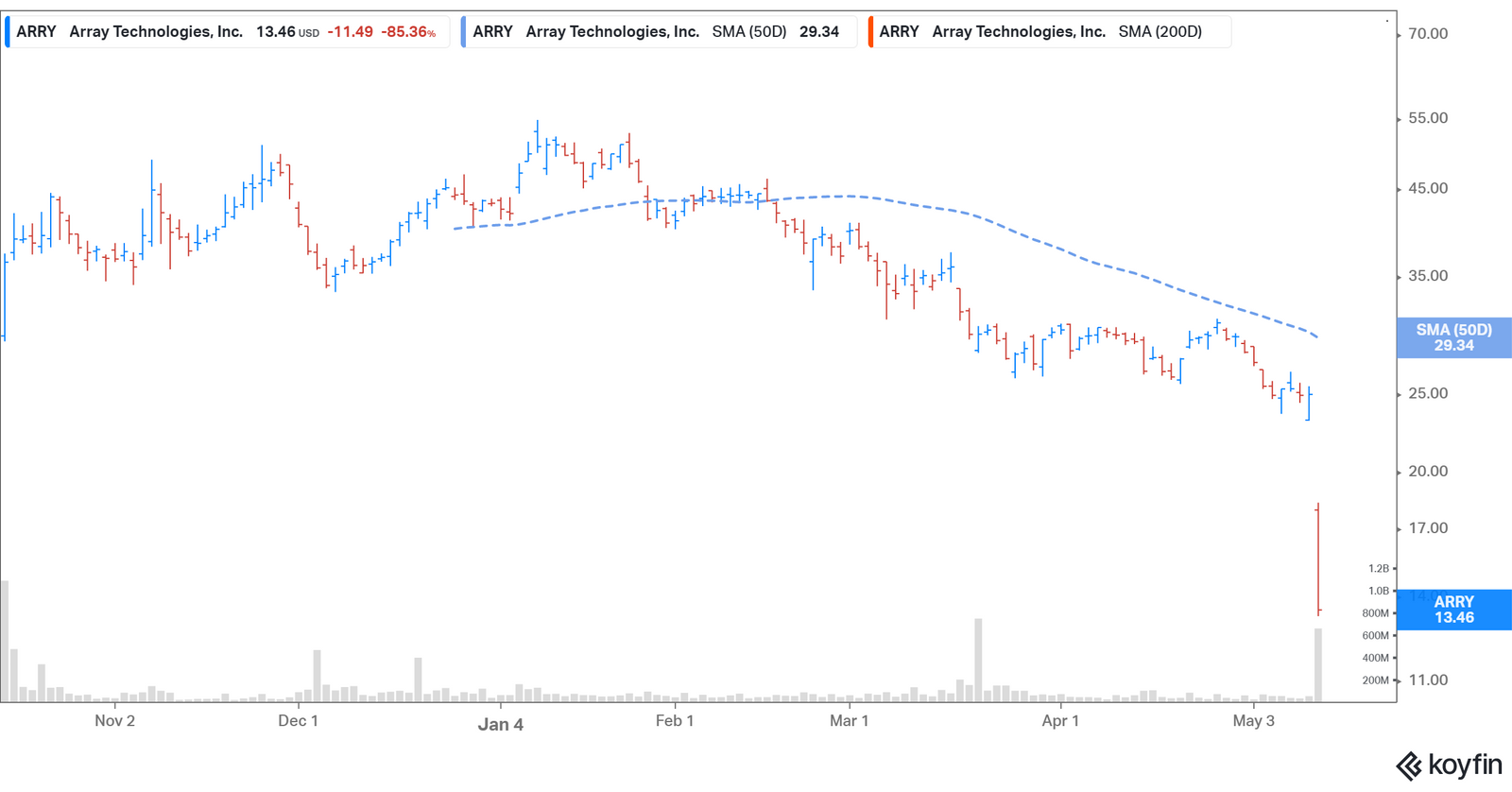 Is Array Technologies (ARRY) Stock a Good Buy After the Plunge?