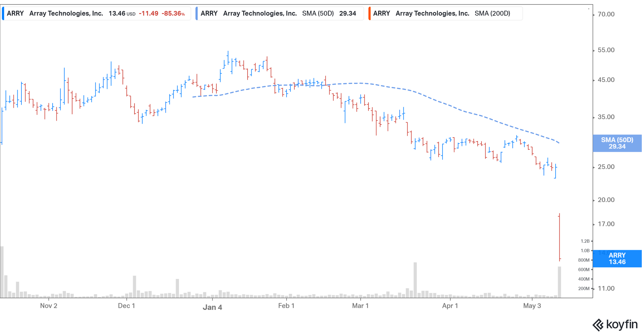Is Array Technologies (ARRY) Stock a Good Buy After the Plunge?