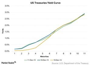 Treasury Yield Curve Flattened after US Interest Rate Hike