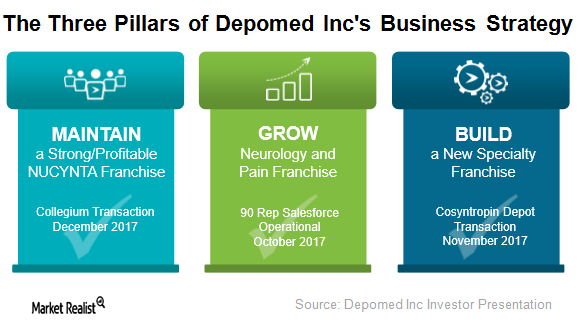 Behind Depomed’s Business Strategy