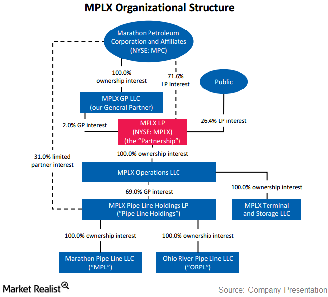 MPLX LP: The infrastructure link in Marathon Petroleum’s chain