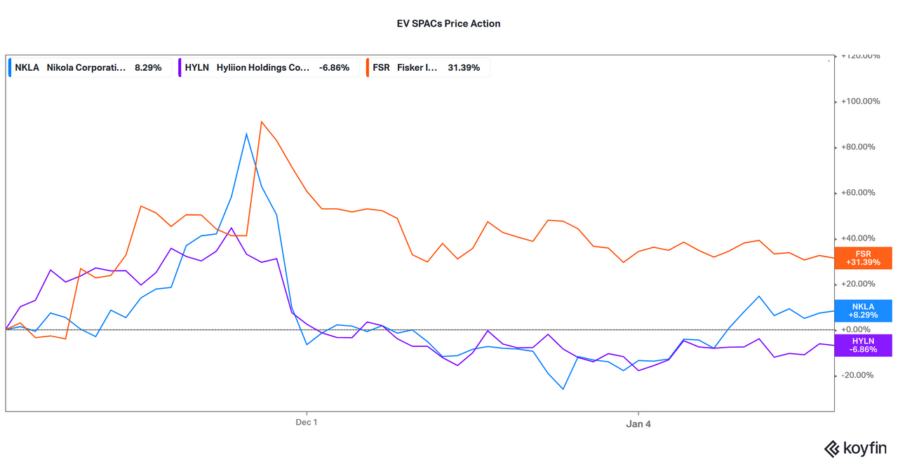 Which EV SPACs Look Like a Good Bet for Investors in 2021?