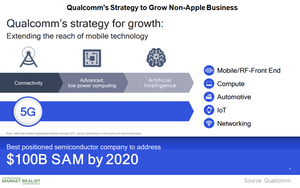 A Look at Qualcomm’s Strategy to Grow Its Non-Apple Business