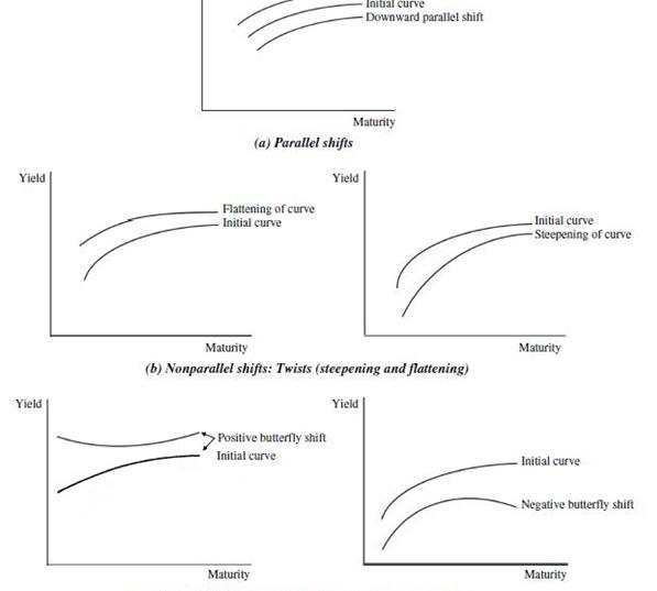 Why investors should follow shifts and twists in the yield curve