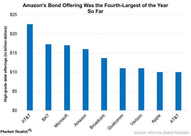 Amazon Sold $16 Billion in Bonds: Here’s Why