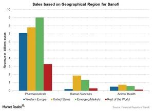 Sanofi’s Segment-Wise Sales by Region