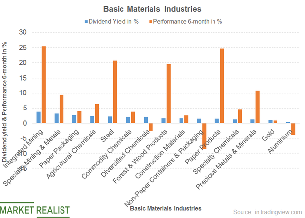 A Look at the Basic Materials Sector’s Dividend Yield