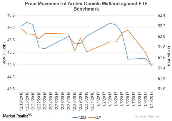 ADM | Market Realist