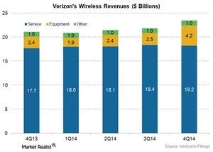 Verizon’s Wireless Revenues Grew in 4Q14