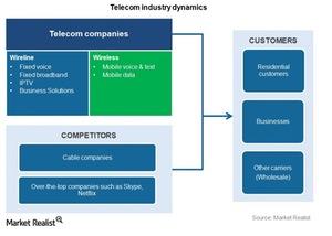 An overview of the US telecom industry