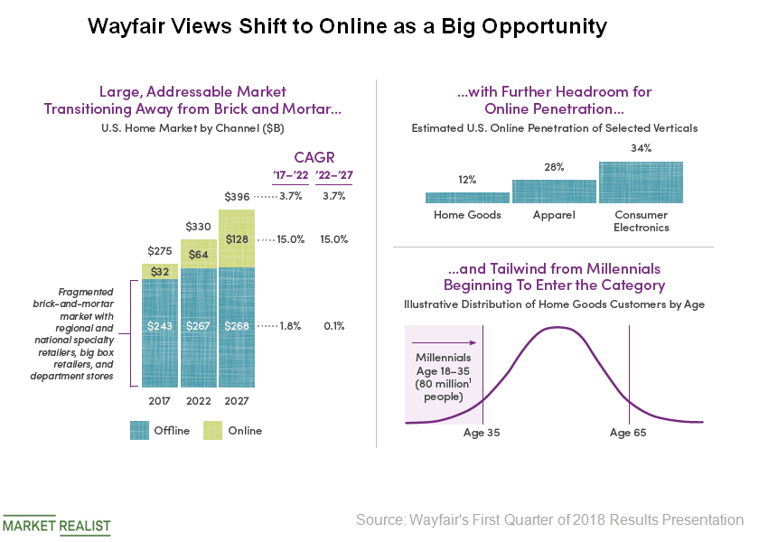 What Are Wayfair’s Long-Term Growth Strategies?