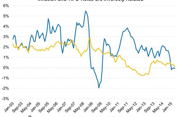 The Impact of Rising Interest Rates on TIPS