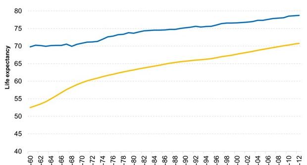 Increased Life Expectancy Means A Longer Investment Horizon