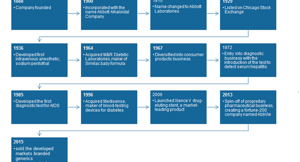 Introducing Abbott Laboratories, a Leading Global Healthcare Company