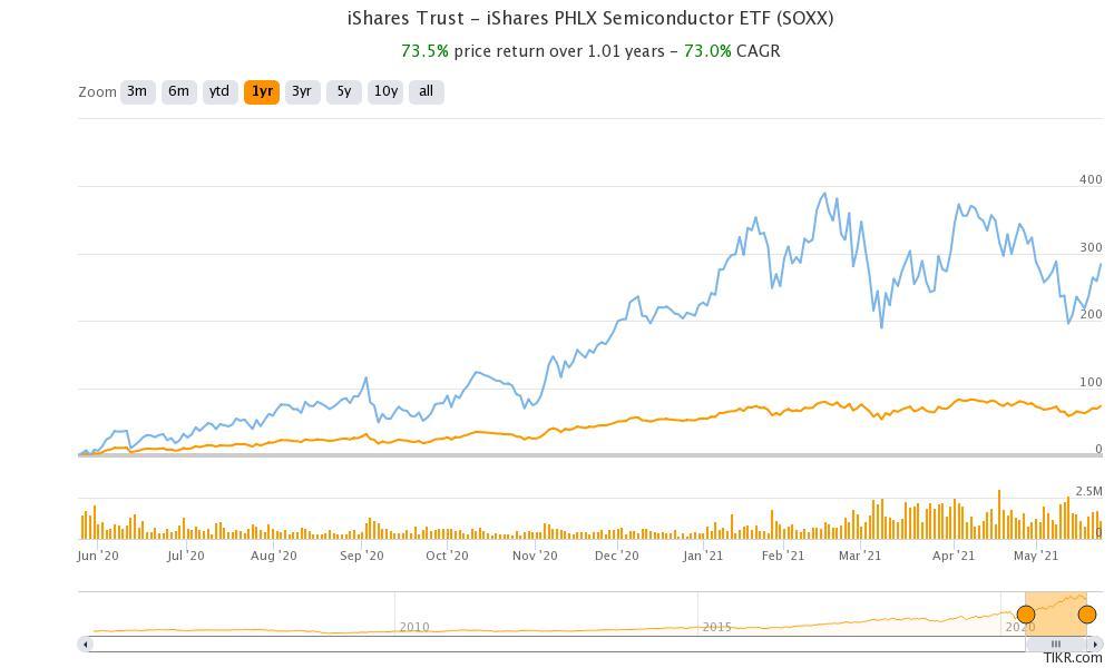 SOXX Versus SOXL Semiconductor ETF Forecast: Which Is a Better Buy?