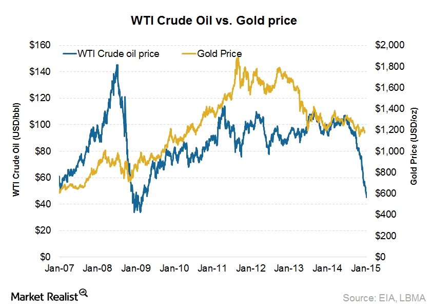Low crude oil prices impact gold