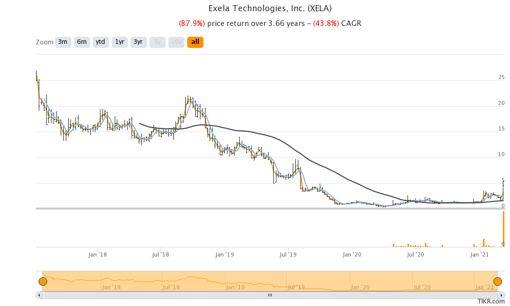 XELA Stock Forecast: Is Exela Technologies a Good Stock to Buy?