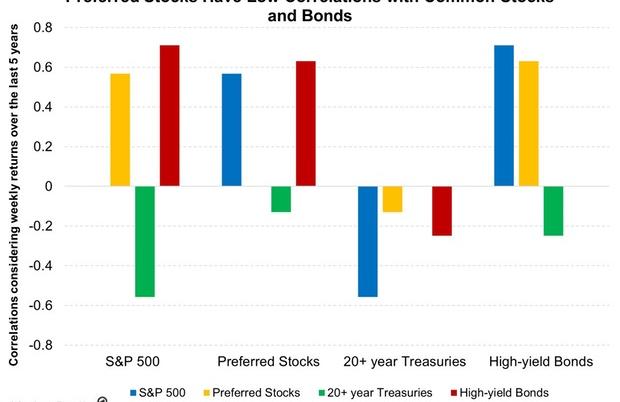 When Are Preferred Shares Appropriate for Your Portfolio?