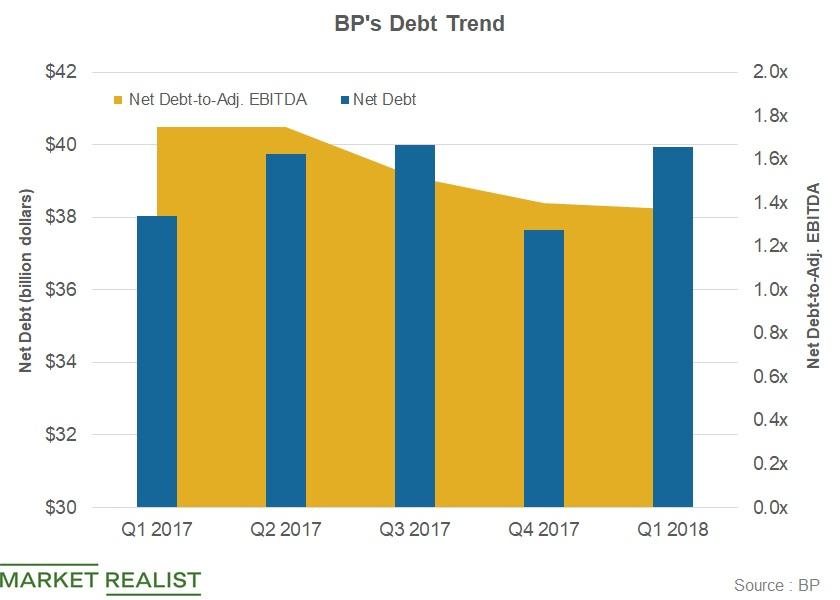 How BP’s Debt Position Compares