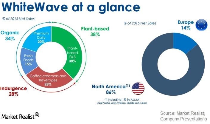 How Can WhiteWave Foods Add to Danone’s Business?