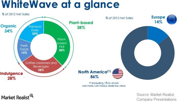 How Can WhiteWave Foods Add to Danone’s Business?