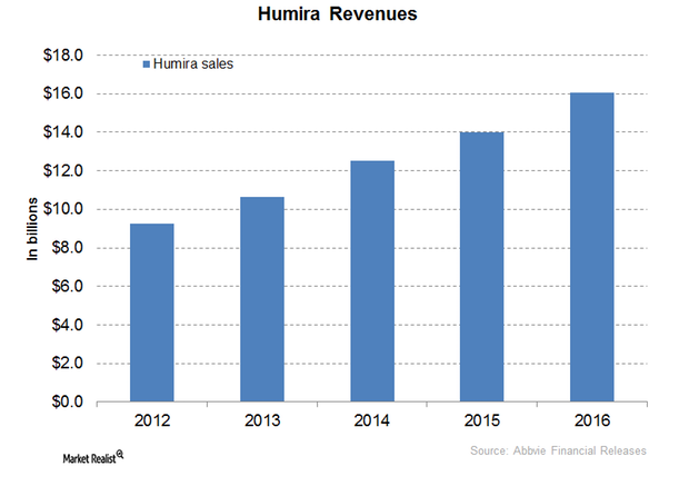 Humira May Continue to Drive AbbVie’s Revenue Growth