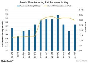 Is Russia’s Manufacturing Activity Back on Track in May 2017?