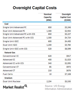 Natural gas–fired power plants are cheaper to build