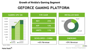 NVIDIA’s GeForce Business Has a History of Success