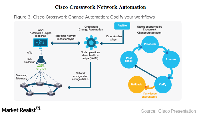 A Look at Cisco’s Crosswork Network Automation Framework