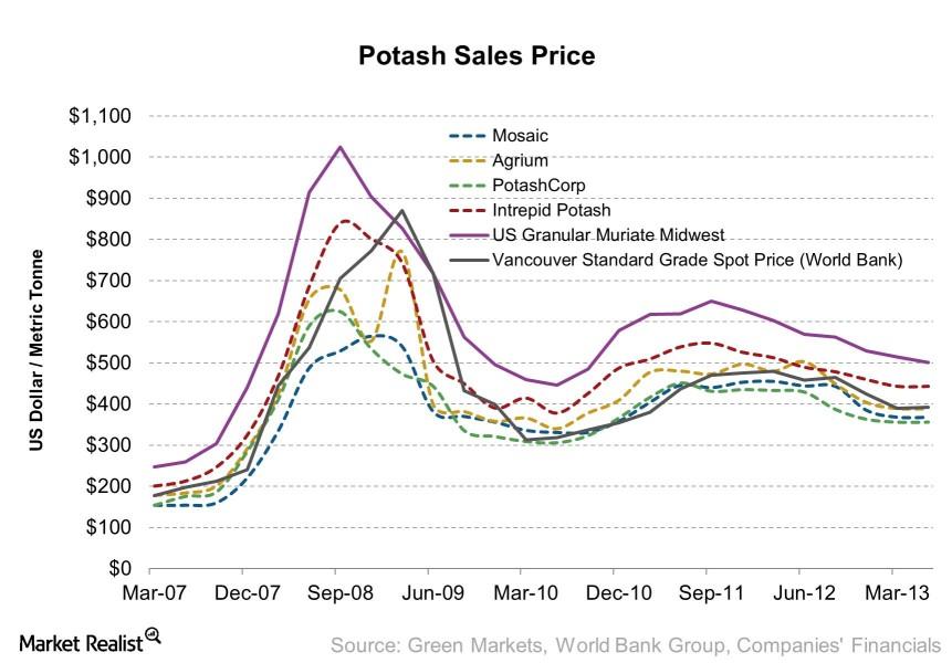Why India’s potash price discount won’t affect share prices