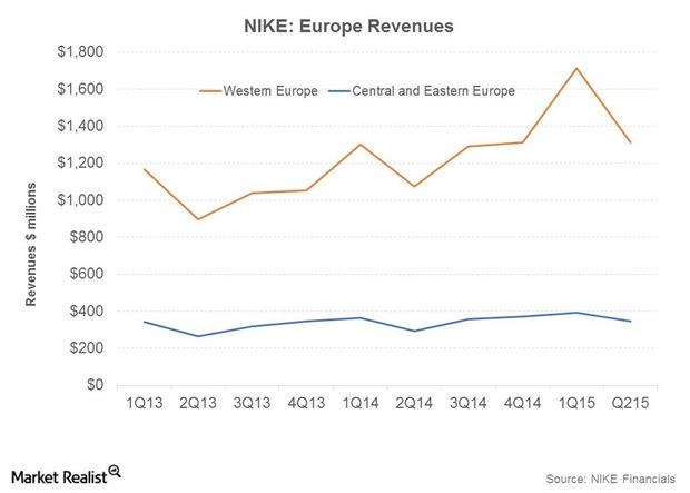 NIKE Defies Macro Headwinds In Europe