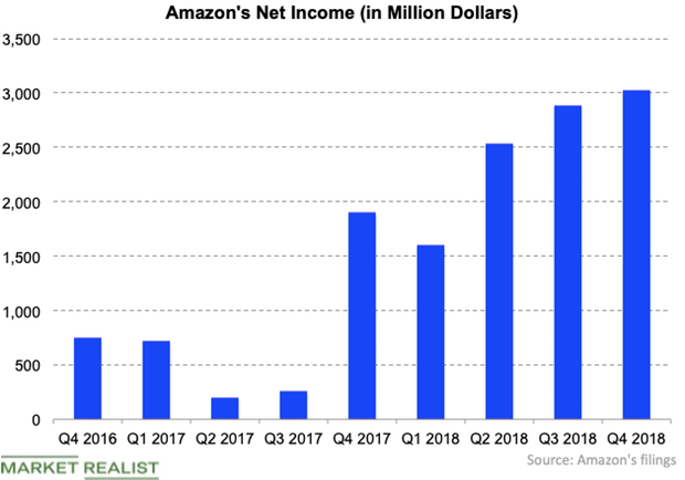 Will Amazon’s Bottom Line Continue Its Rapid Rise?
