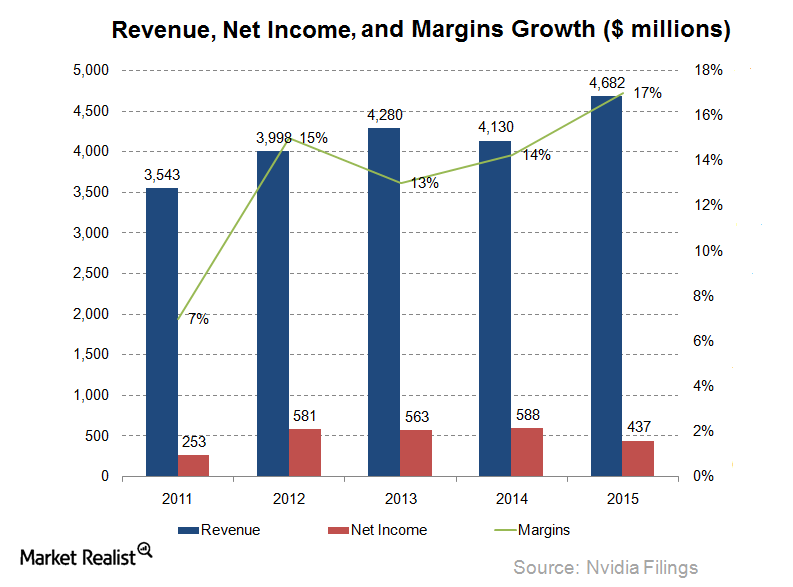 What margins, financials say about Nvidia’s growth prospects
